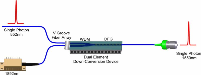 Quantum Frequency Conversion – AdvR Inc